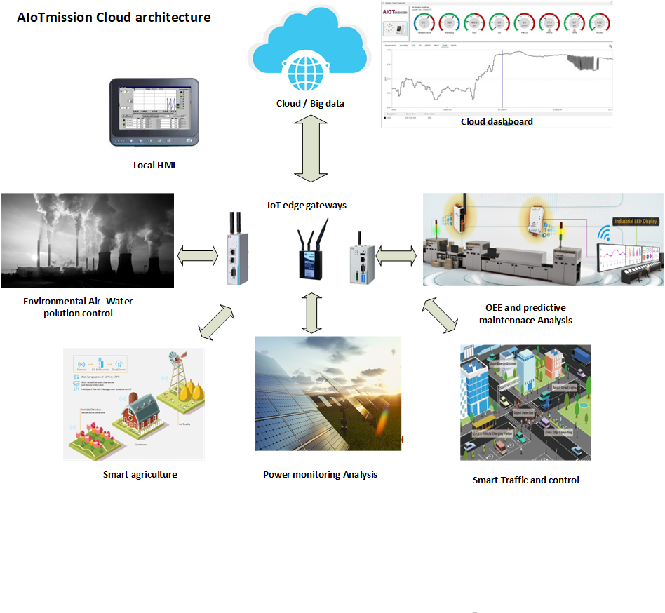 AIOTmission – AIoT Smart Manufacturing and Training Solutions