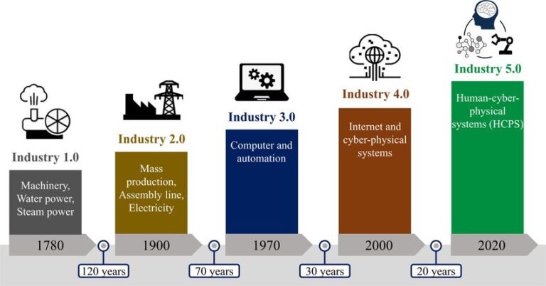 Navigating the Evolution from Industrial Revolution to Industry 4.0 ...