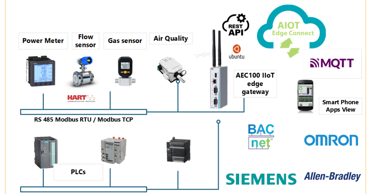 AIoT Edge Connect - AIoT Smart Factory Process & OEE specialist