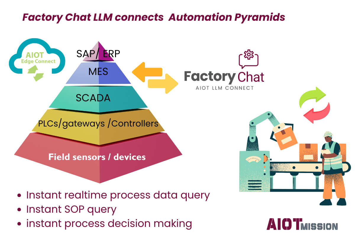 AIoT LLM Connect: The Future of Smart Manufacturing - AIoT Smart Factory Process & OEE specialist