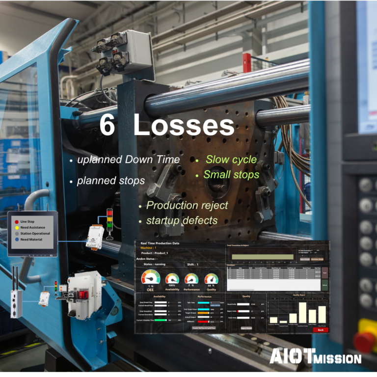 Understanding the Six Big Losses in Manufacturing - AIoT Smart Factory ...